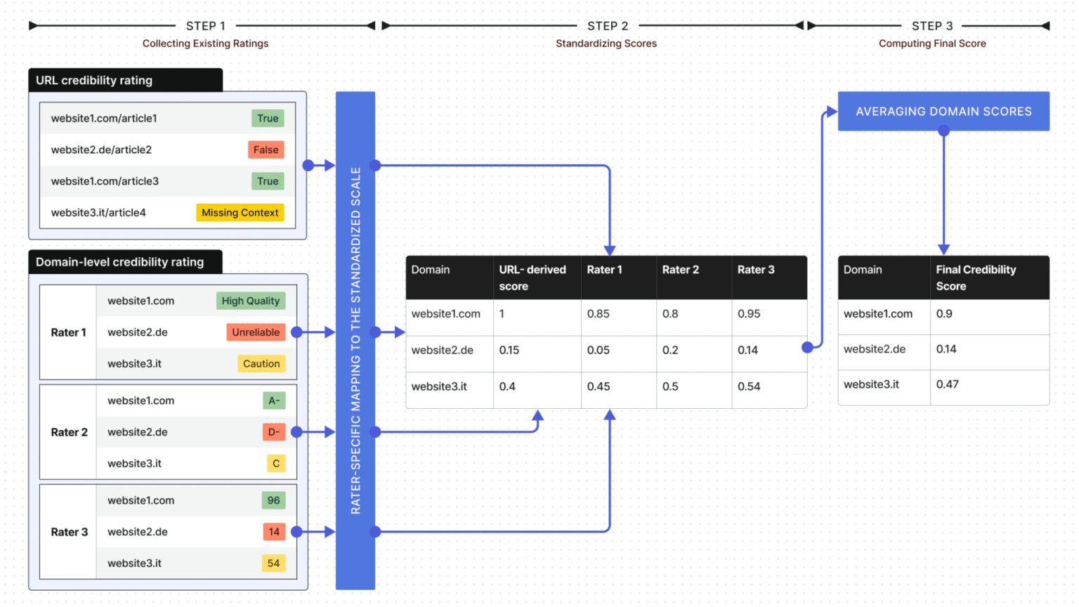 Consensus Credibility Scores: a comprehensive dataset of Web domains ...