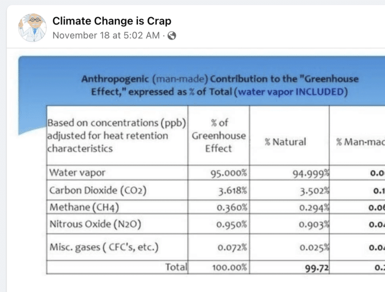 Water vapor is a greenhouse gas, but it is not a major driver of global ...