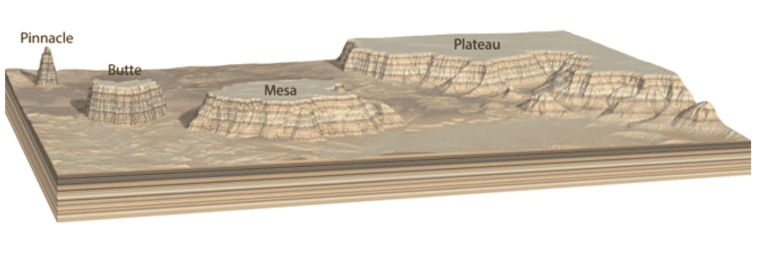 Mesas, buttes, and similar landforms are created by deposition and ...