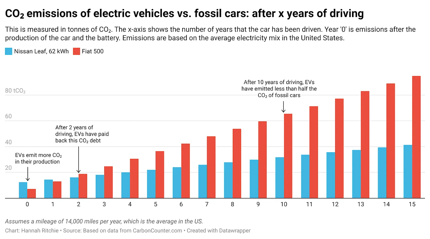 In most cases, electrifying cars reduces their emissions - Science Feedback