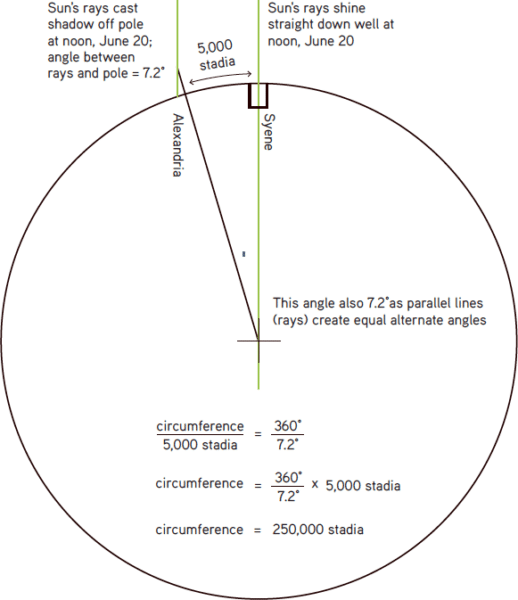 How we know Earth is round, not flat: a review of claims and ...