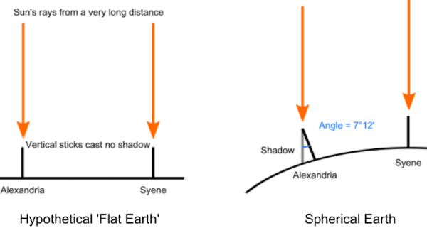 How we know Earth is round, not flat: a review of claims and ...