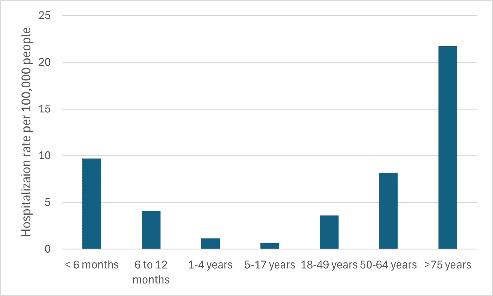 Infants younger than 6 months had the second highest COVID-associated ...