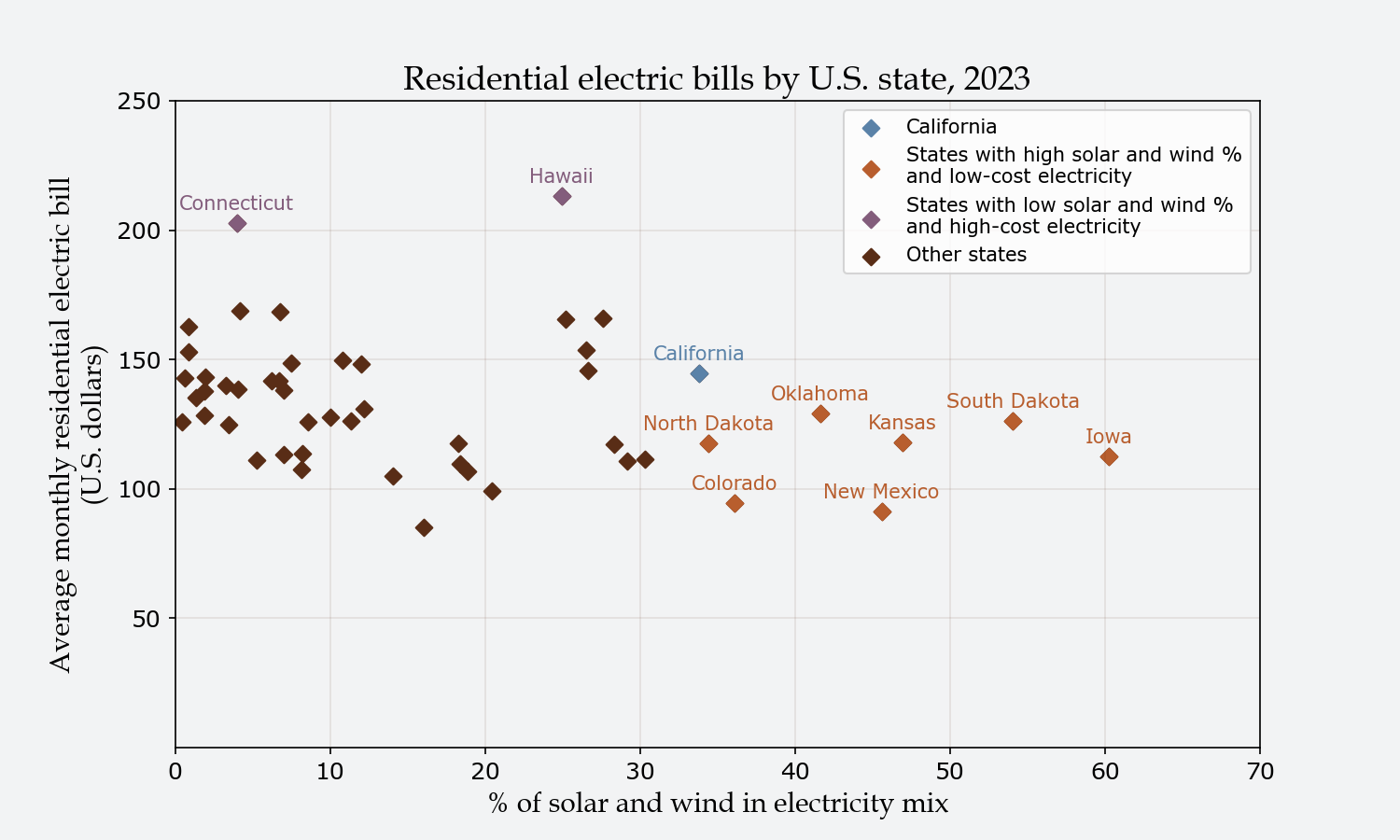 Do renewables increase the price of electricity? Not necessarily