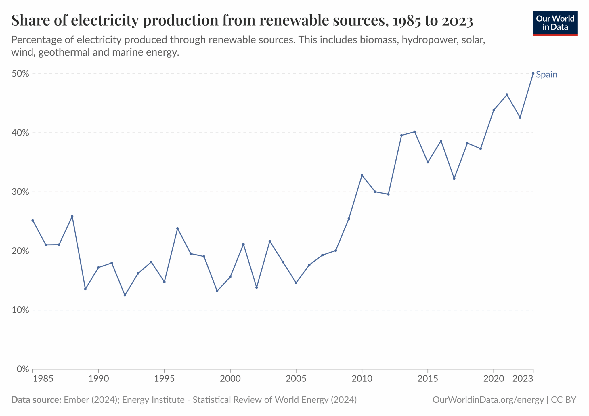 What caused Iberia’s blackout? Renewable energy’s opponents were quick ...