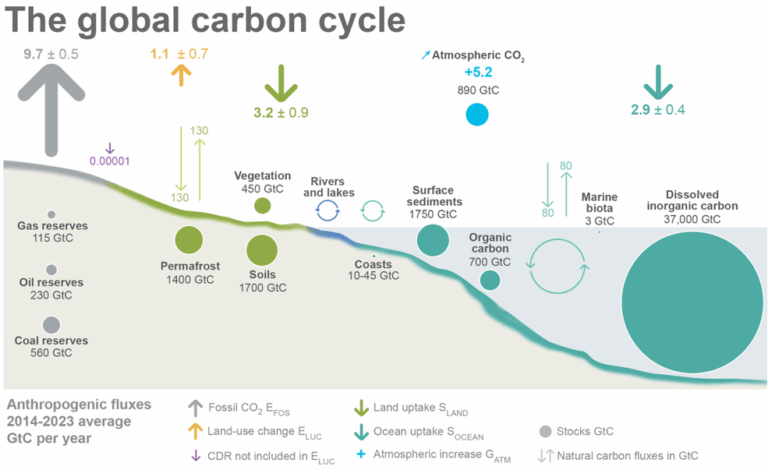 Cutting emissions today limits future climate impacts, but certain ...
