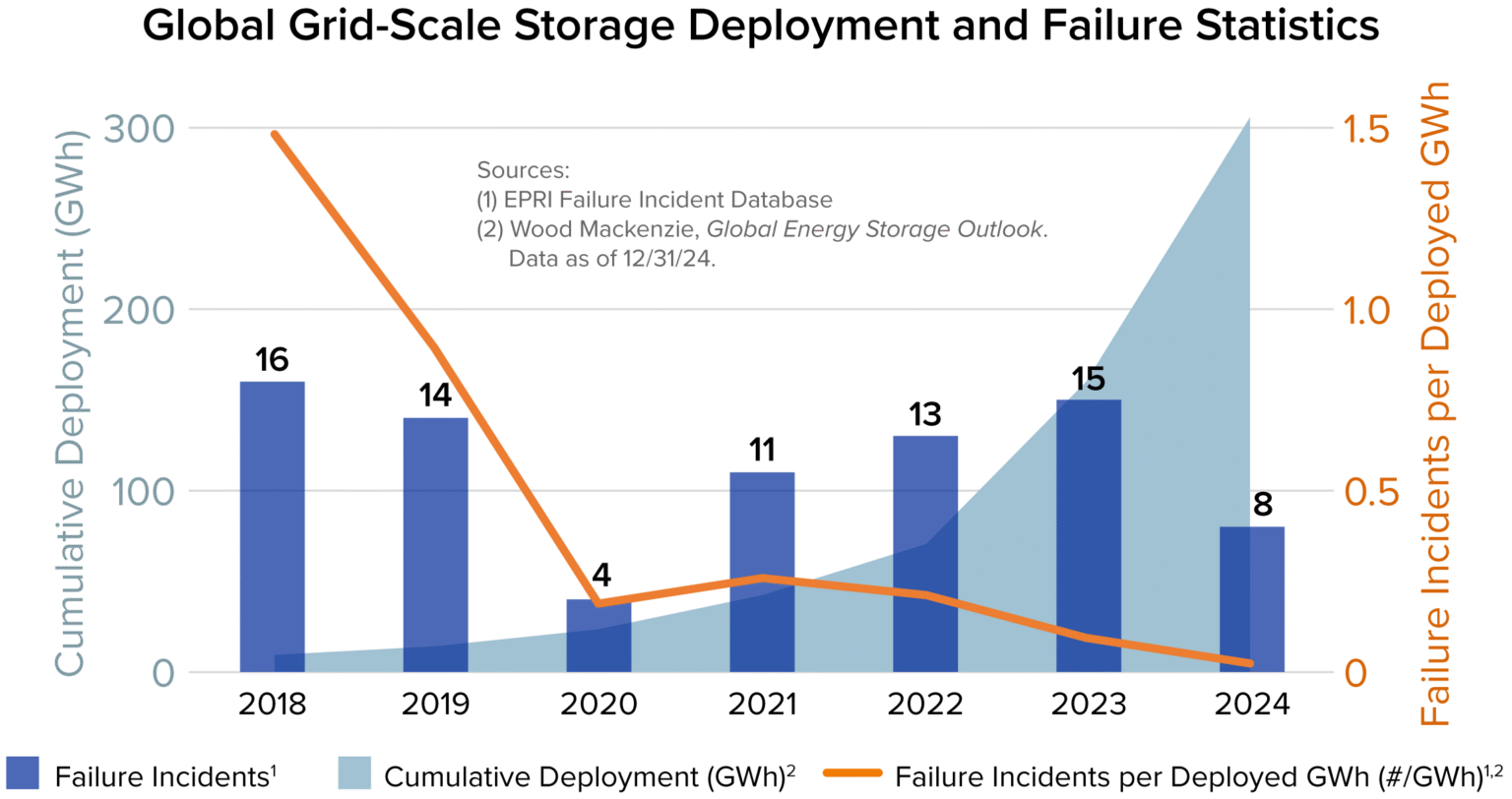 Are grid battery storage systems fire-prone? Early data suggests their ...